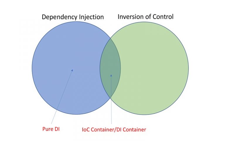 IoC là gì? Tổng quan kiến thức về Inversion Of Control trong lập trình