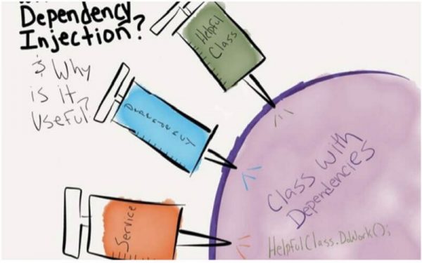 IoC là gì? Tổng quan kiến thức về Inversion Of Control trong lập trình