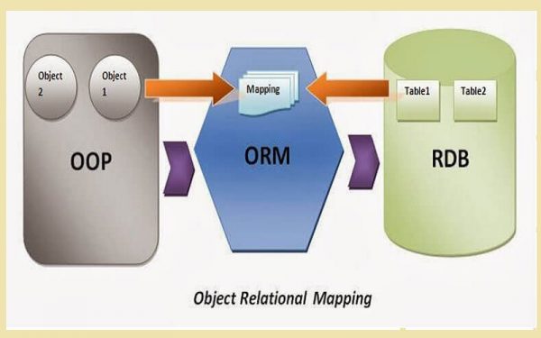 ORM là gì? Tổng quan kiến thức về Object Relational Mapping