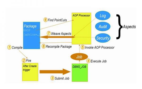 AOP là gì? Kiến thức cần nắm về lập trình hướng khía cạnh (AOP)