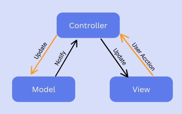 MVC là gì? Tổng quan mô hình MVC trong lập trình website từ A - Z