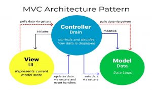 MVC là gì? Tổng quan mô hình MVC trong lập trình website từ A - Z